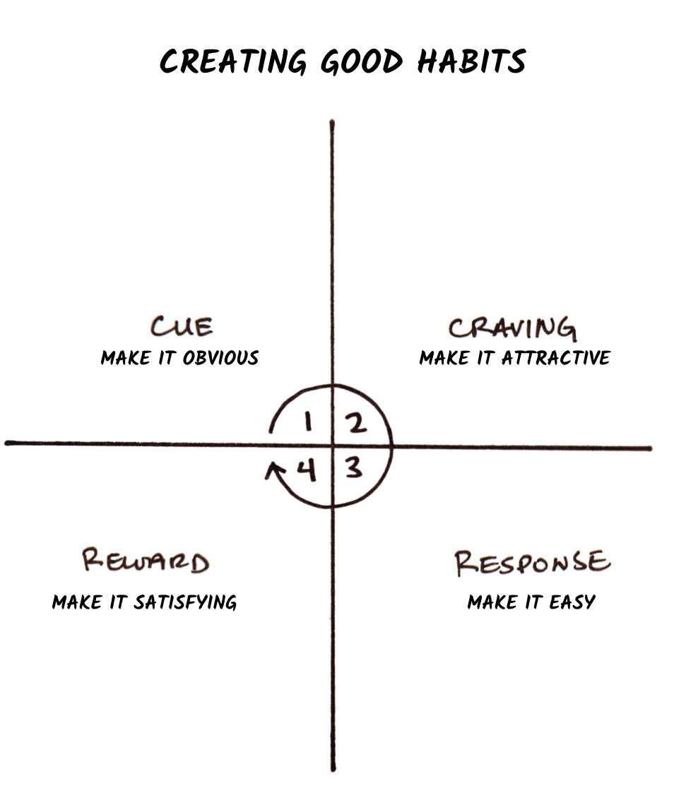 Develop Habits Faster Using Atomic Habits and Accountability - Habit ...